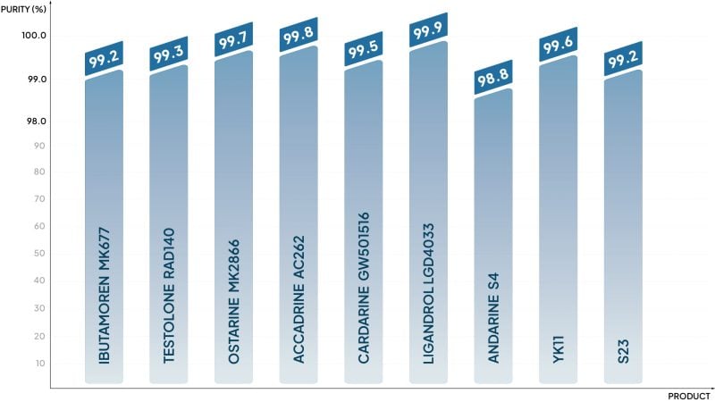 Lab Tests – Verified Supplement Purity